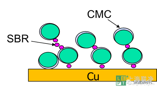 锂离子电池粘结剂选择难题，终于有人能讲明白了_技术解读_资讯中心_上海联净